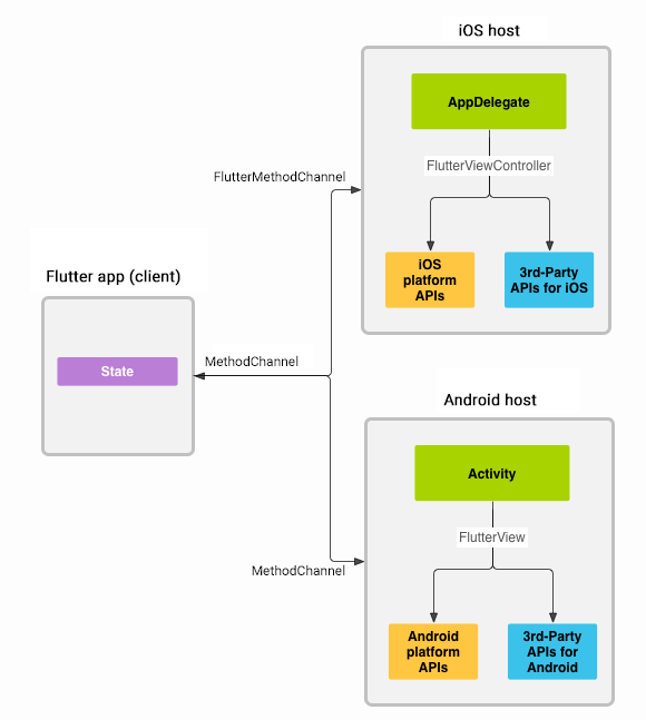Writing custom platform-specific code | by Ionic Firebase App | Ionic ...