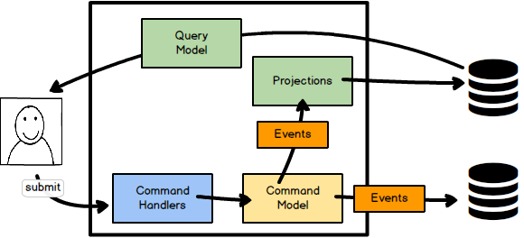 CQRS. Command Query Responsibility… | by William-io | Medium