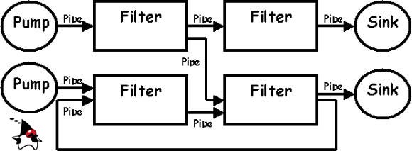 Pipe-and-Filter Architecture in Reactive Spring Boot and Apache Camel | by Mahad | Medium