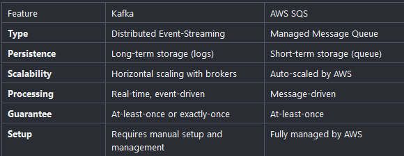 Exploring Kafka and AWS SQS: A Detailed Comparison with Real-World ...