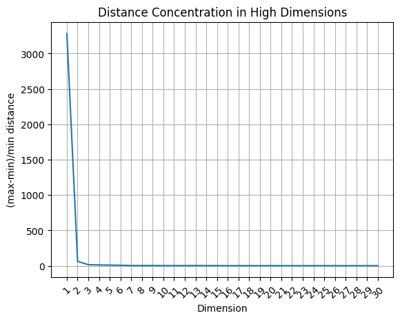 Why Does Euclidean Distance Fail in High Dimensions? | by Prathik C ...