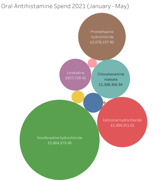 NHS English Prescribing Data (EPD) Analysis Using Python (Part 2) | by ...
