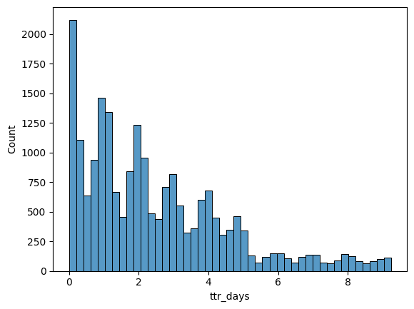 This approach will stop you guessing why incident resolution takes so ...