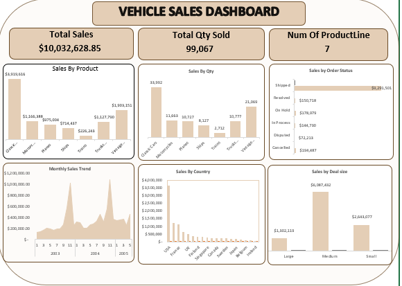 Technical Report on Vehicle Sales Dataset-My HNG Experience | by OLACHI ...