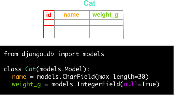 Django Models. Outline | by Yashwanth | django Launcher | Medium