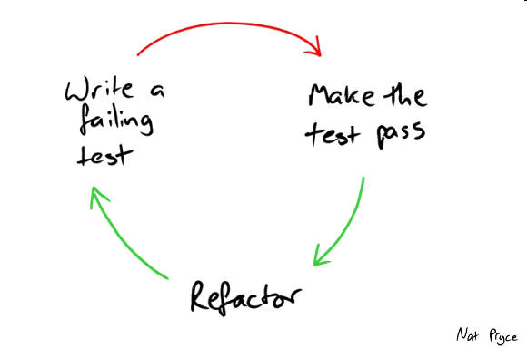 Does TDD contribute to Joy in Data Engineering? | by Martin Chesbrough ...