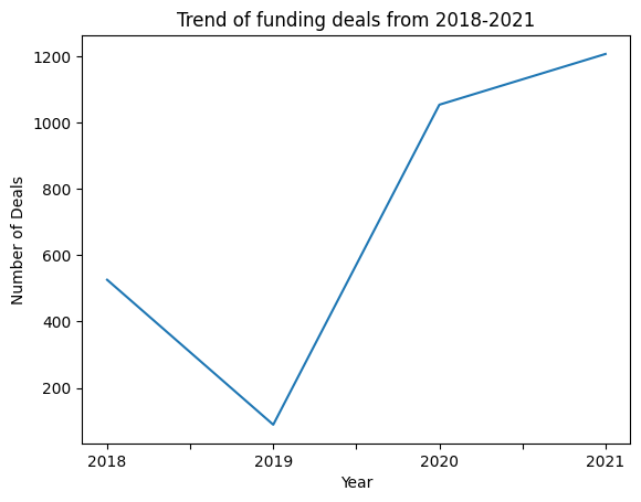 An In-Depth Exploratory Data Analysis of the Indian Start-up Funding Ecosystem Data from 2018 ...