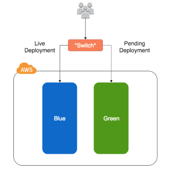 136)3 Different Types of Blue green deployment methods types in AWS Elastic Beanstalk | by ...