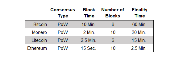 Blockchain Finality. The Importance of Finality In… | by Grayblock ...