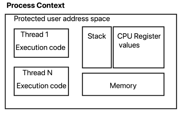 Processes vs Threads vs Green Threads | by Rafael Bogaveev | Medium