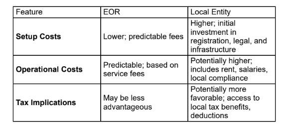 Key Benefits of Employer of Record vs. Local Entity Setup | by Employer of Record Guides | Oct ...