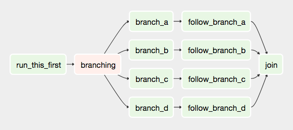 Airflow Workflow : a brief Introduction | by Mayukh Mazumder | Medium