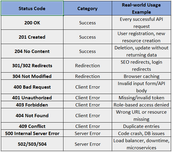 Understanding HTTP Status Codes: Most Common in Real Applications | by ...
