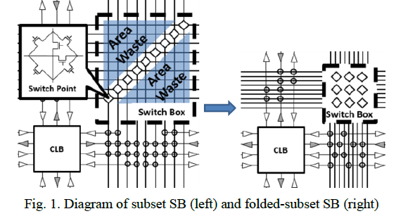 An Ultra Low Power Fpga For Iot Applications By Arpit Bhute Edge Computing In Internet Of