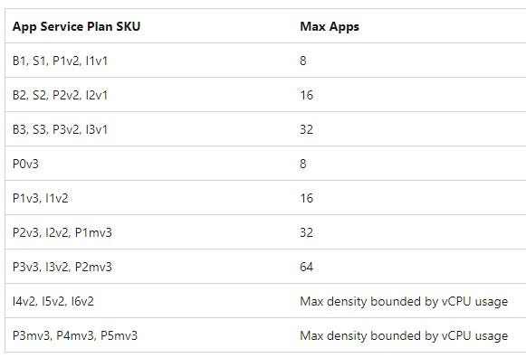 Upgrade Your Azure App Service Plan Scaling with Automatic Scaling | by ...