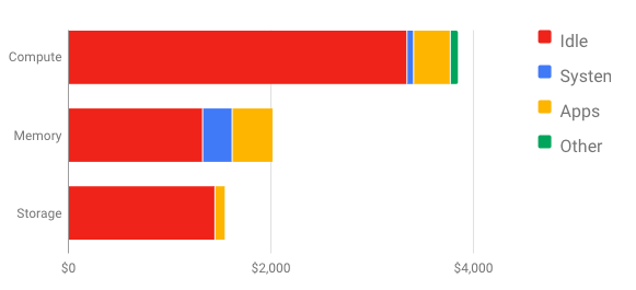 How to detect Kubernetes overspending by measuring idle costs | by Webb ...