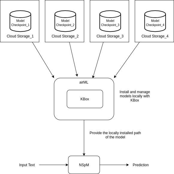 Lifecycle Management of DBpedia Neural QA Models | by Sahan Dilshan | Medium