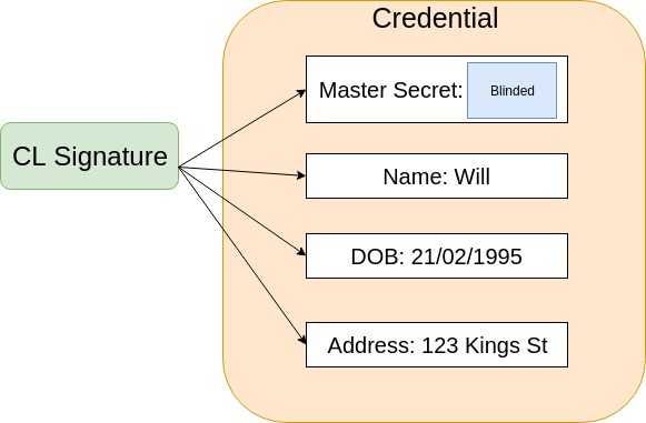 CL Signatures for Anonymous Credentials | by Will Abramson | Good Audience