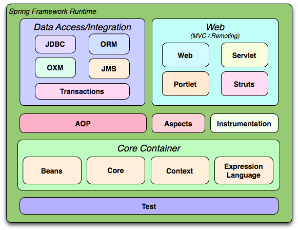 Spring Framework. Spring Framework is a Java platform… | by Dilhan ...
