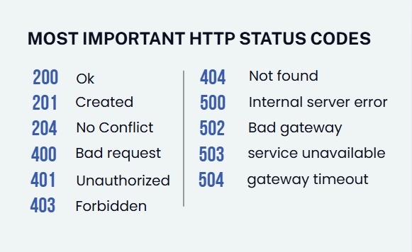 Most Important HTTP Status Codes. Every day when we browse the internet ...