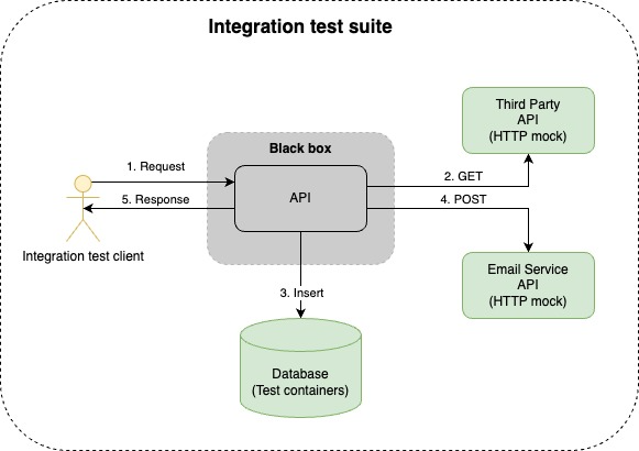 Integration Tests In Go With Cucumber Testcontainers And Mock By Jose Boretto Medium