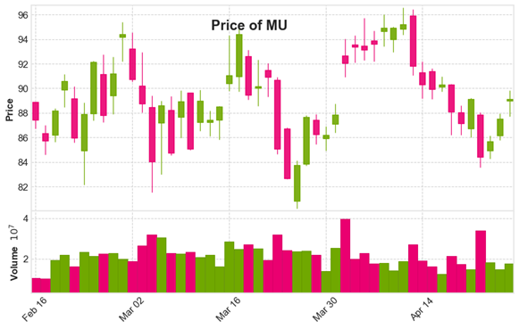Multiple Top Chart Patterns — Micron Stock Technical Analysis | by The ...
