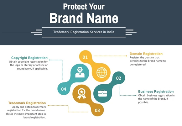 Trademark Registration Bangalore, Chennai | Brand Registration ...