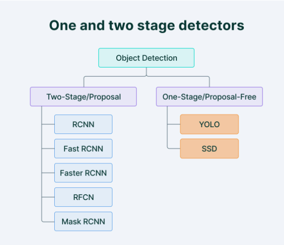 YOLO — You only look once, real time object detection Algorithm | by ...
