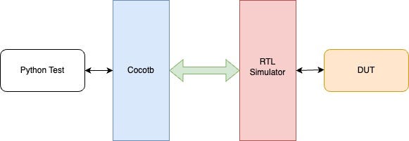 Opensource Axi Verification Using Cocotb By Swethaa A Jan 2024 Medium