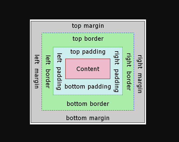 Box Model. HTML page is a collection of HTML… | by hasan raza | Medium