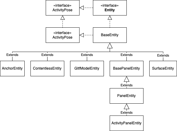 Exploring Entity in androidx.xr.scenecore — (1) public interface | by Quokkaman | Medium