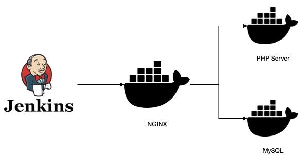 Jenkins Automate Web Deployment Jenkins Dockers Ansible Nginx Php… By Hsinyi Hung Medium