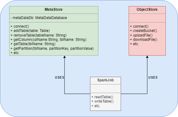 Data Engineering Concept — Metastore! | by Ashish Garg | Medium