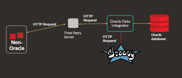 Using groovy in Oracle Data Integrator (ODI) | by Eloi Lopes | Medium