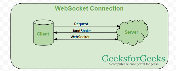 WebSockets. WebSocket is bidirectional, a… | by Abanoub | Medium