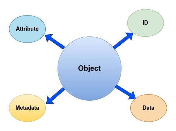 Object Storage: Managing Unstructured Data | by Md. Nazmus Saqib Khan ...