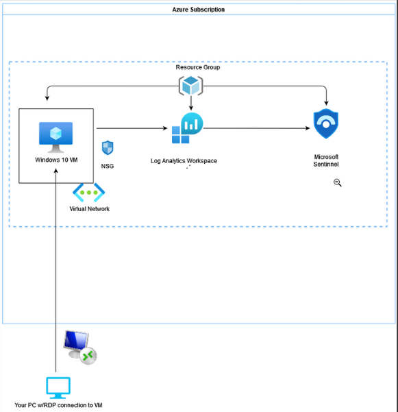 Cybersecurity Project: “Empowering SIEM with Microsoft Sentinel ...