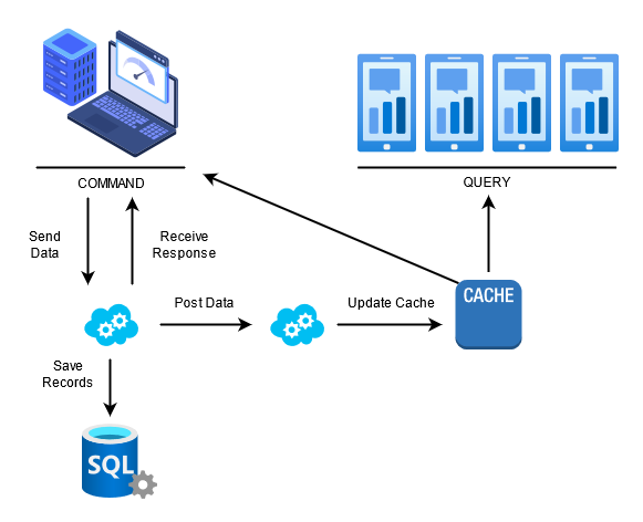 Command Query Responsibility Segregation | by Ricardo Gellman | Medium