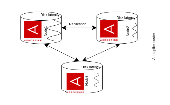 Ripple effect in Aerospike cluster: Production issue debugging | by Ghanshyam Verma | Naukri ...