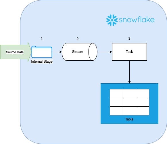 Semi-structure files ingestion on Snowflake | by Zixiang Fu | Medium