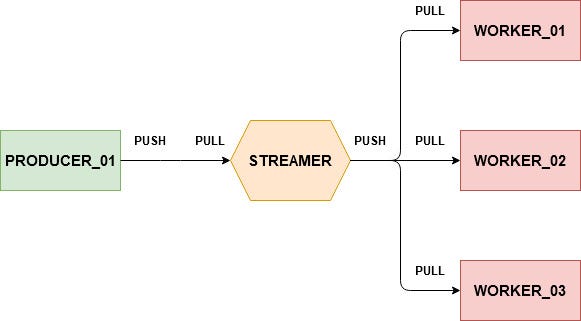 Simple Parallelized Messaging Pipeline with ZeroMQ and Docker ...
