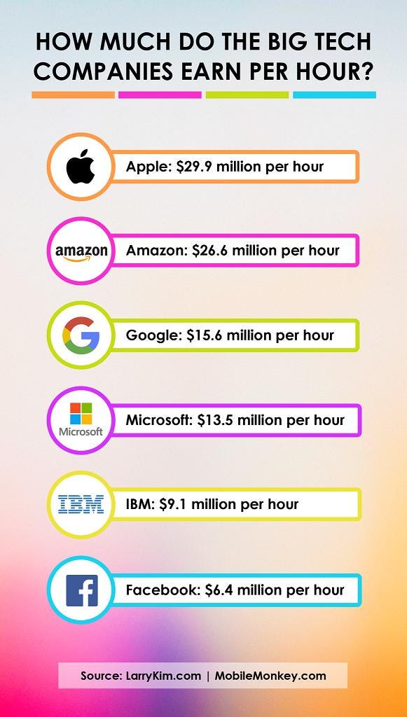 How Much do the Big Tech Companies earn per Hour | by Larry Kim ...
