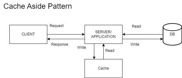 Understanding Caching- Eviction, Invalidation , Patterns and their Use Cases | by Surabhi | Medium