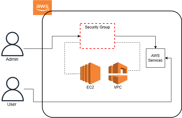 Deep Dive into Default and Custom AWS Security Groups | by Gargee ...