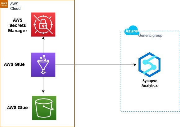 Connecting Aws Glue To Azure Synapse Using Active Directory Service Principle Authentication 5495