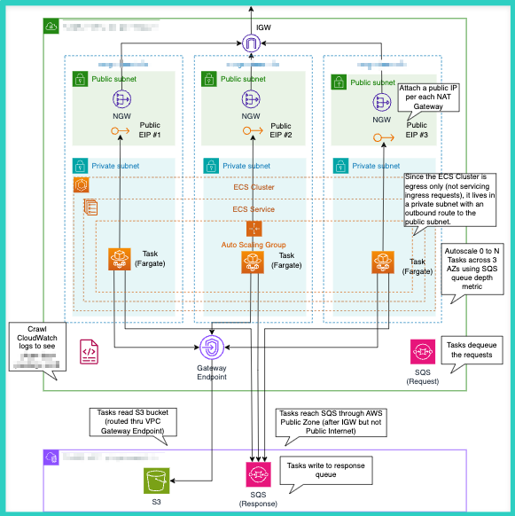 Scaling AWS ECS with SQS. AWS certifications covers ECS… | by Paul Short | Medium
