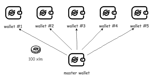 Stellar — Distributing token to multiple accounts | by Nipon ...
