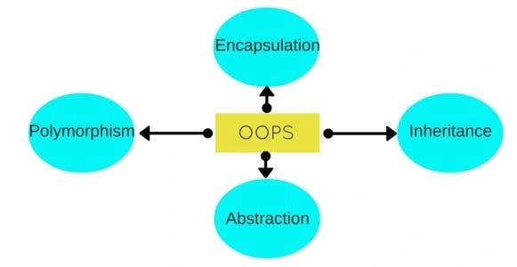 Fundamental understanding of Object-Oriented Programming | by Nayemuzzaman | Medium