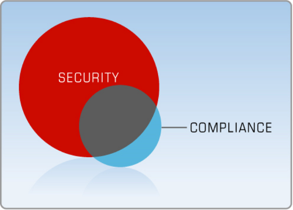 Security Obscurity-9.19_Compliance != Security | by Ian Barwise | Medium