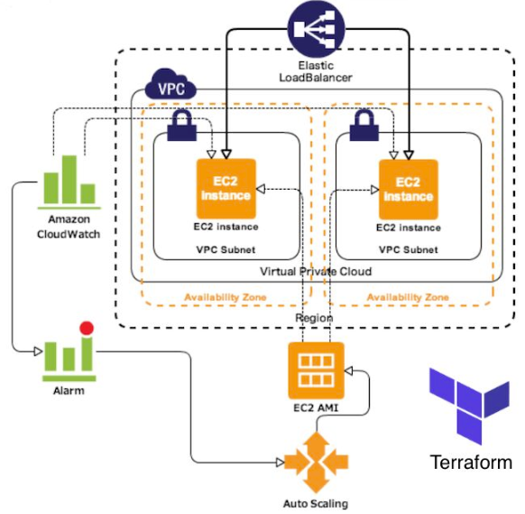 Building An Apache Webserver On Scalable Ec2 Instances Using Terraform